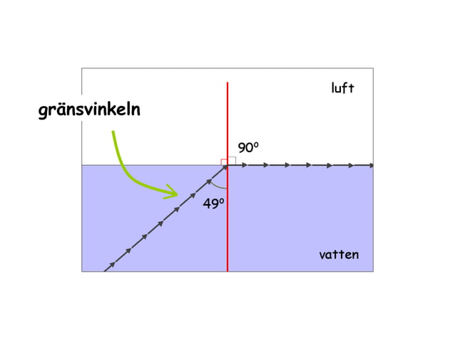 Ljusets brytning | PPT