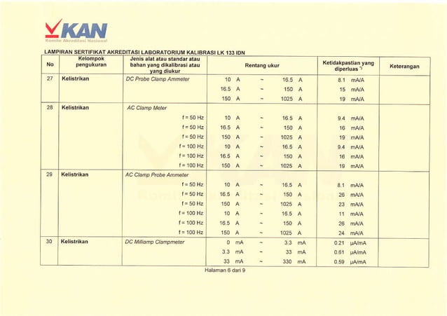 Lab Kalibrasi PT. Siwali Swantika LK-133-IDN | PDF