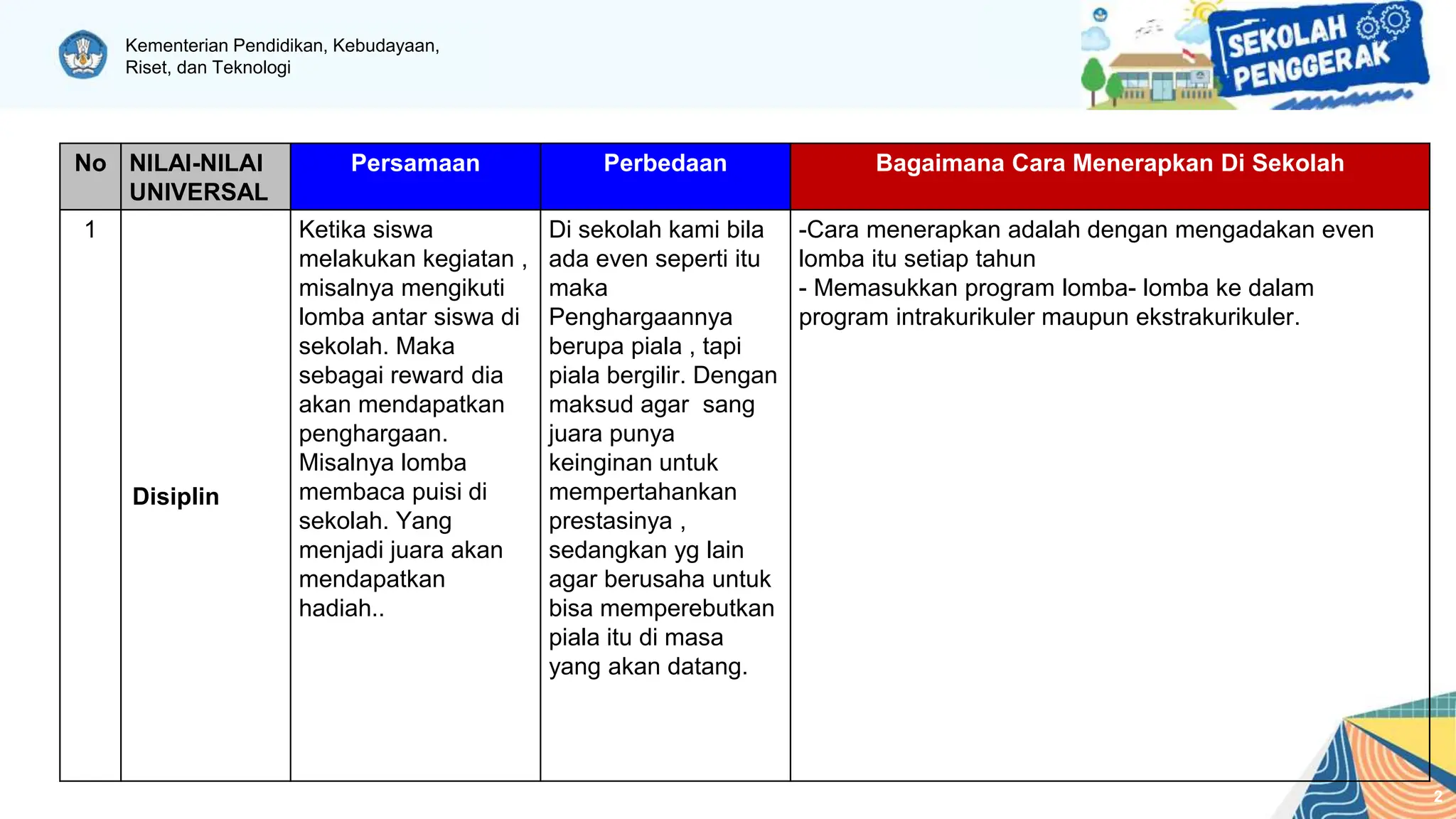 Lembar Kerja 1 yang perlu dipersiapkan pada pelaksanaan Sekolah Penggerak | PPTX