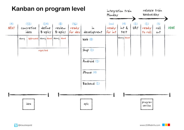 LKCE14 Kanban at Scale, Scaling Kanban | PPT