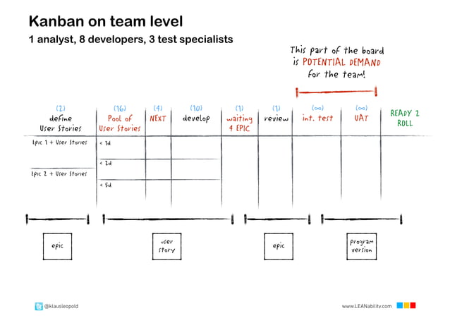 LKCE14 Kanban at Scale, Scaling Kanban | PPT