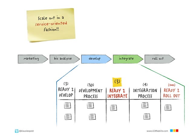 LKCE14 Kanban at Scale, Scaling Kanban | PPT