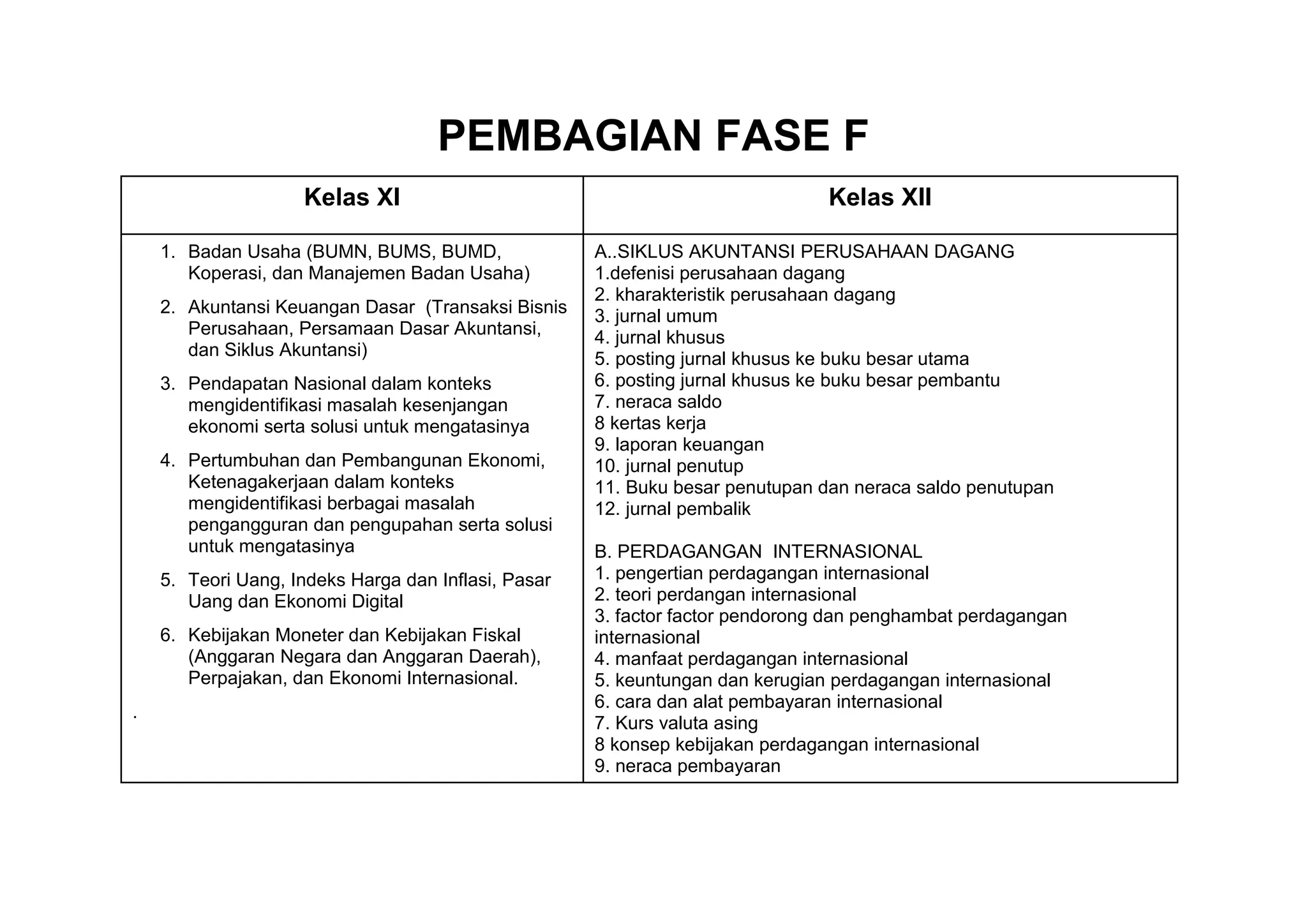 ANALISIS CAPAIAN PEMBELAJARAN EKONOMI FASE F | DOC
