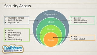 Salesforce Admin Certification Preparation : Security Model Dive In | PPT