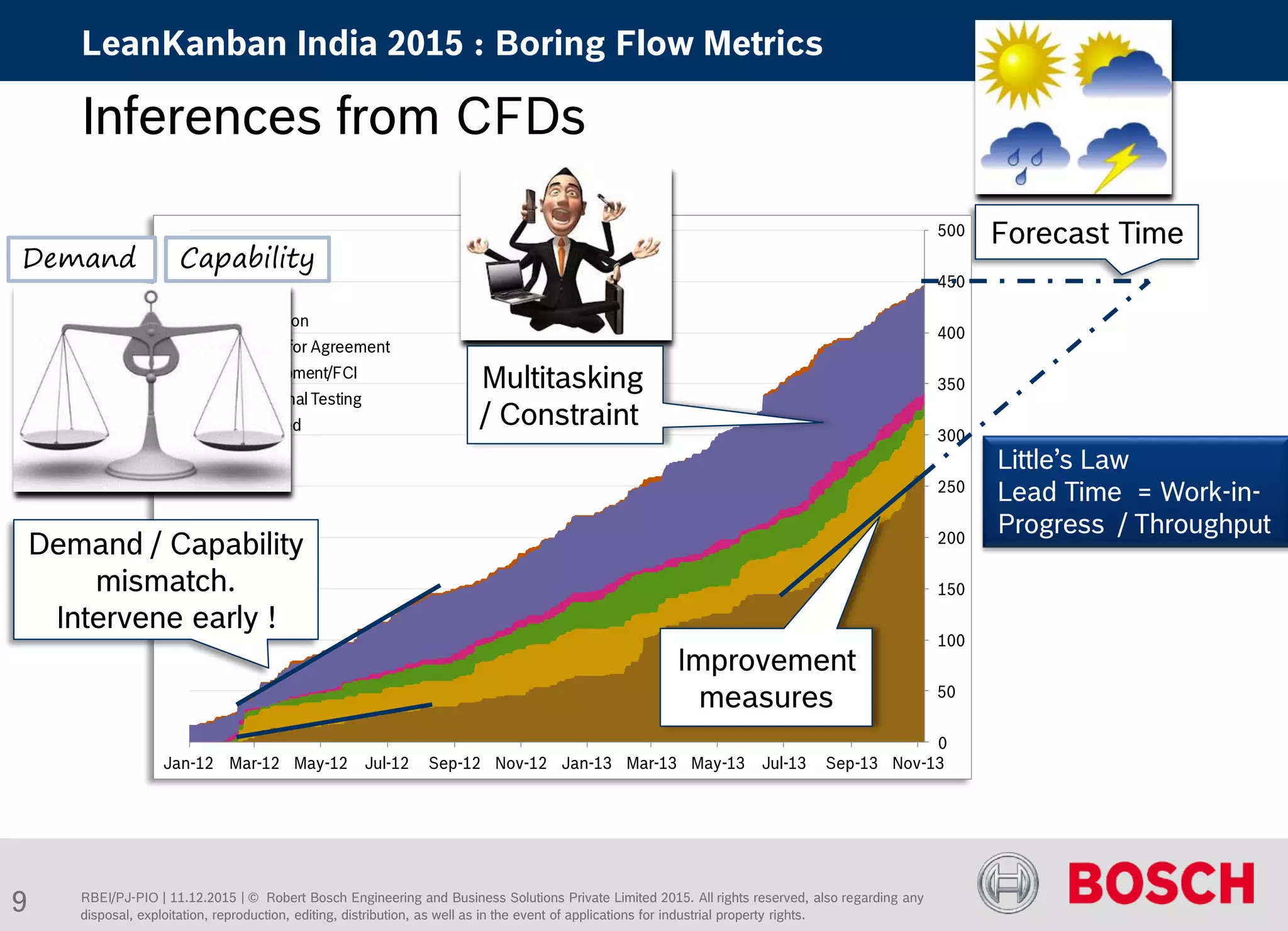 Lean Kanban India 2015 | Boring Flow Metrics! Having fun with them to ...