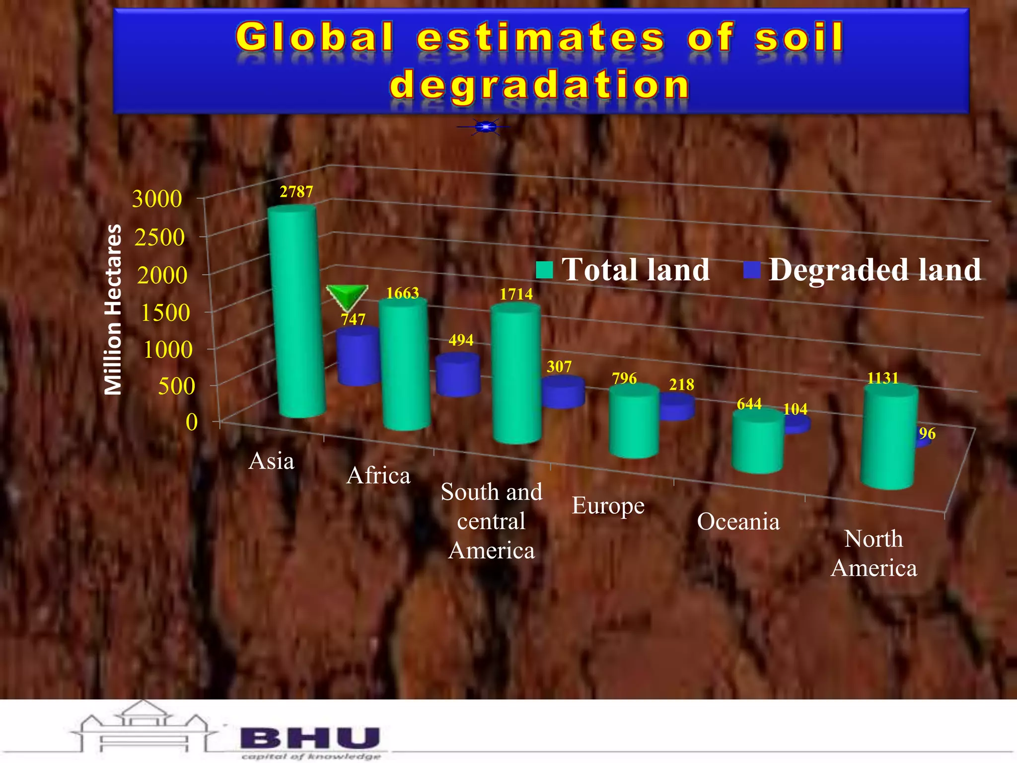Soil Degradation in India: Challenges and Potential Solutions | PPTX