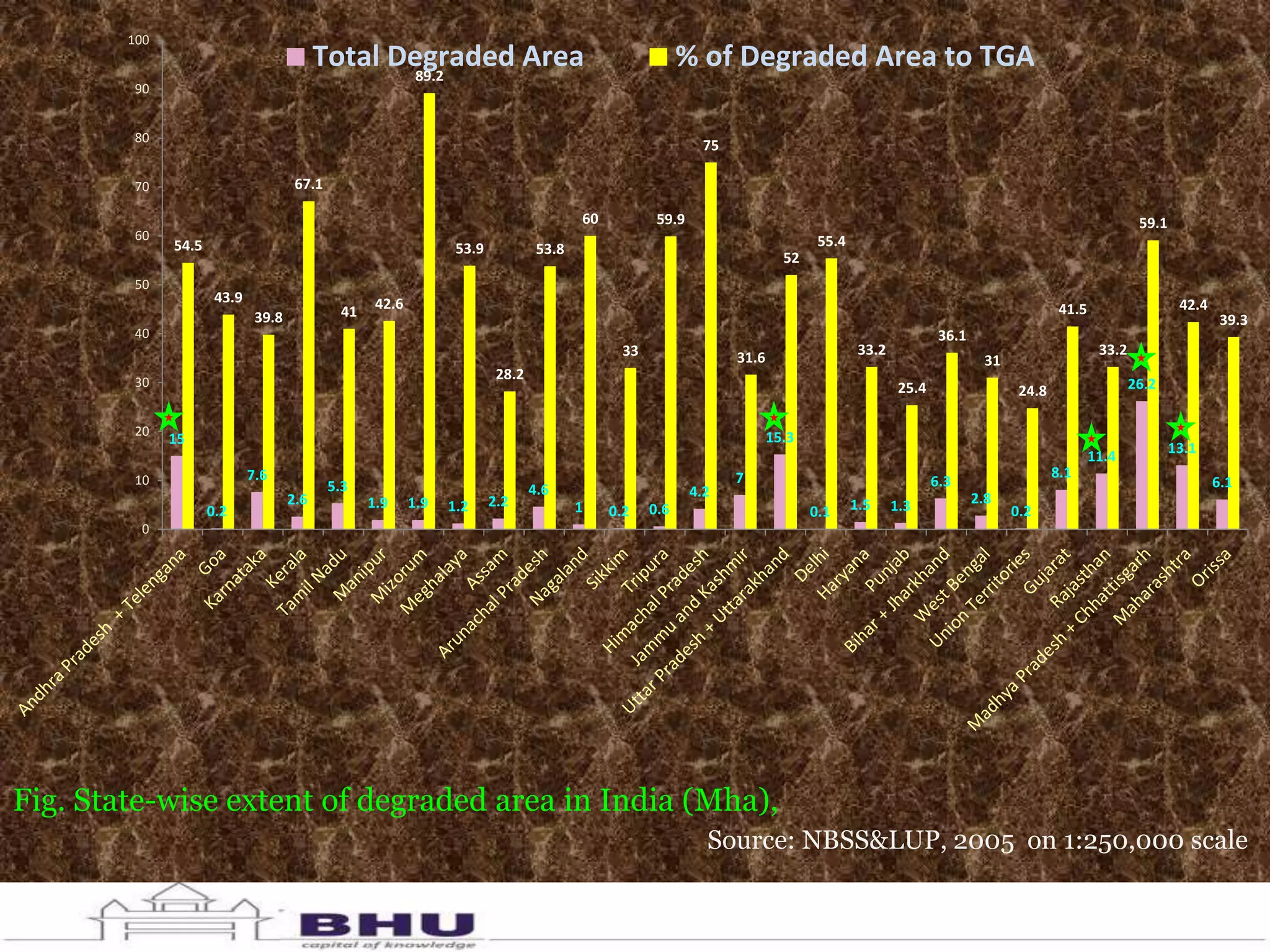 Soil Degradation in India: Challenges and Potential Solutions | PPTX
