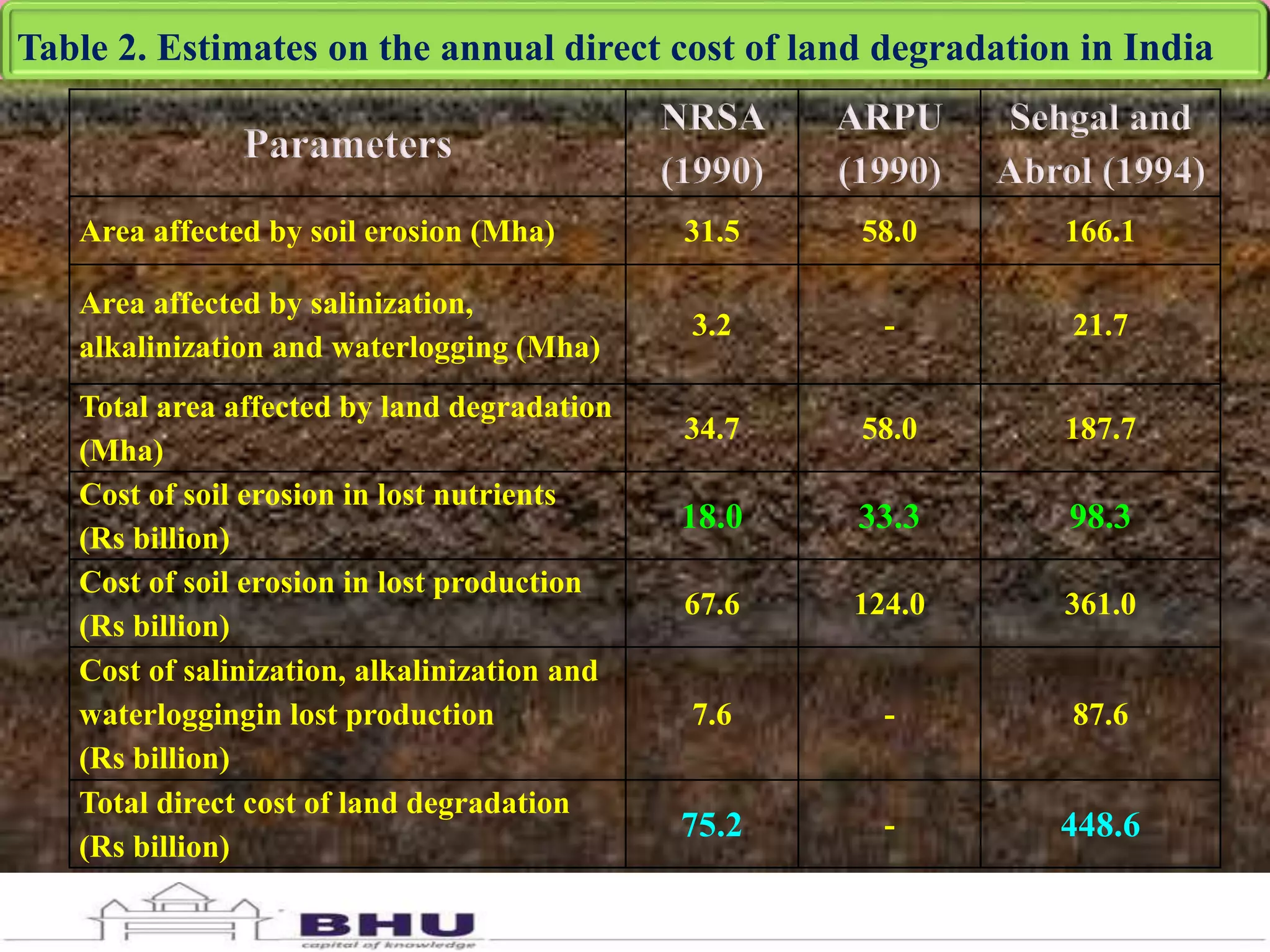 Soil Degradation in India: Challenges and Potential Solutions | PPTX