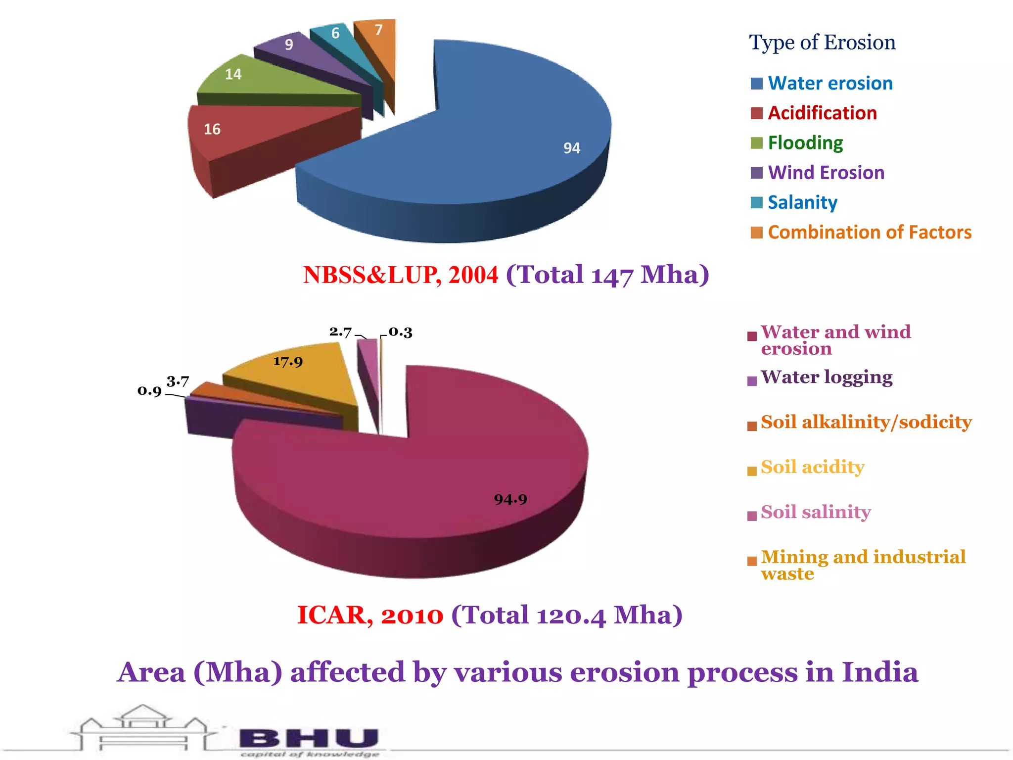 Soil Degradation in India: Challenges and Potential Solutions | PPTX