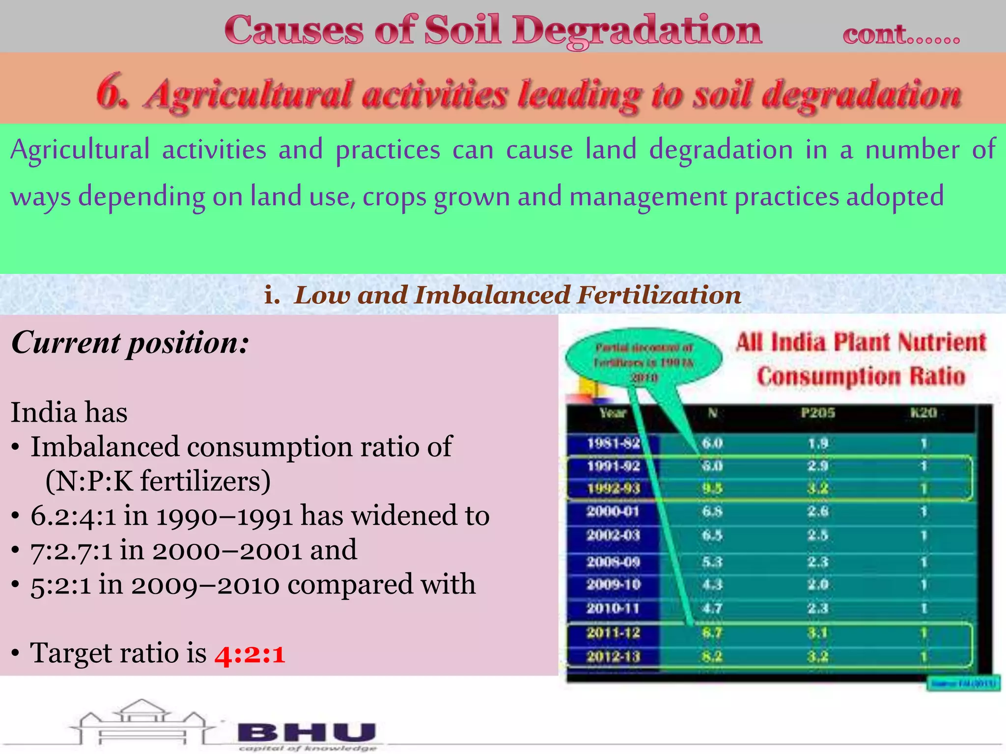 Soil Degradation in India: Challenges and Potential Solutions | PPTX