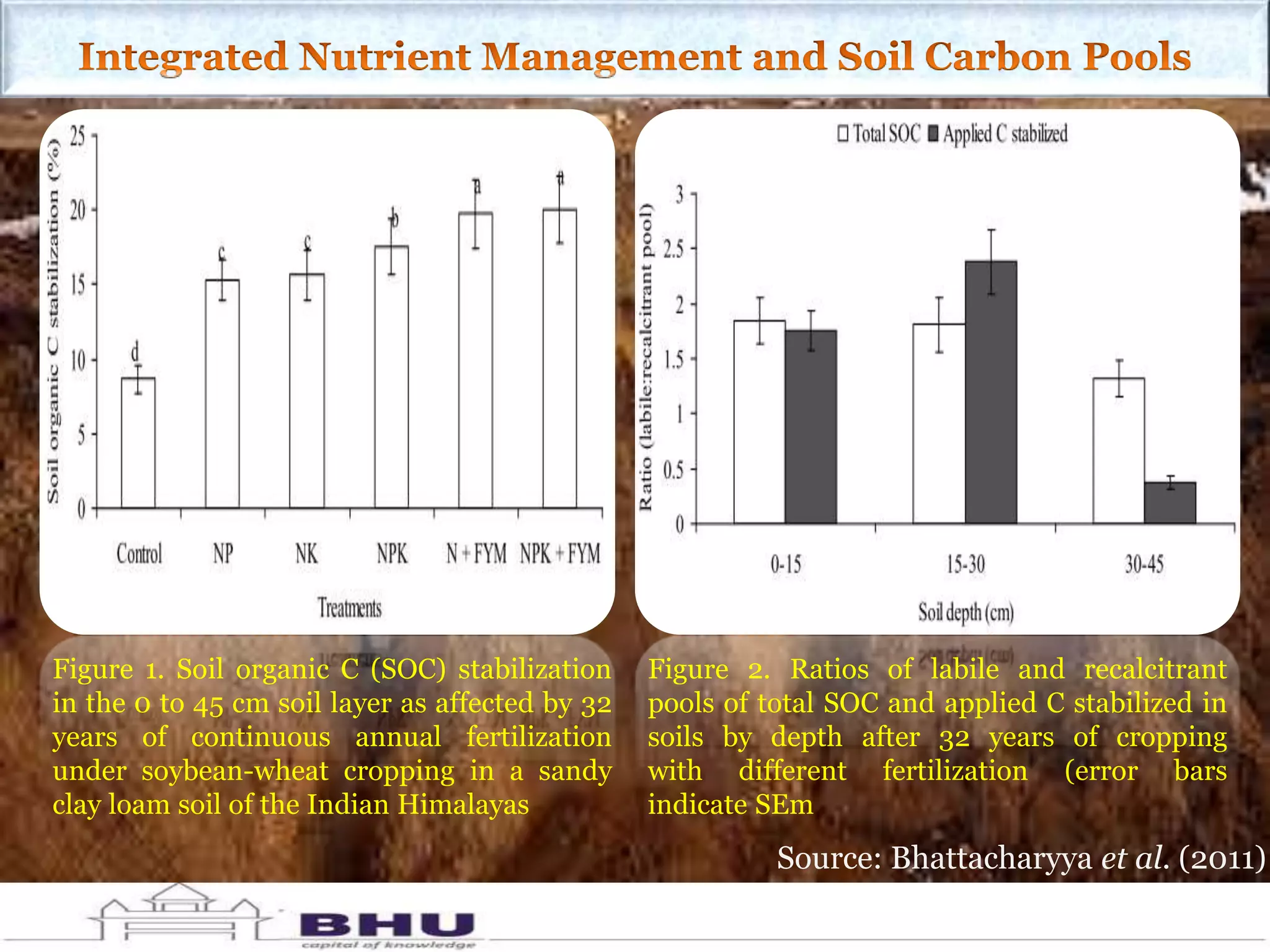 Soil Degradation in India: Challenges and Potential Solutions | PPTX