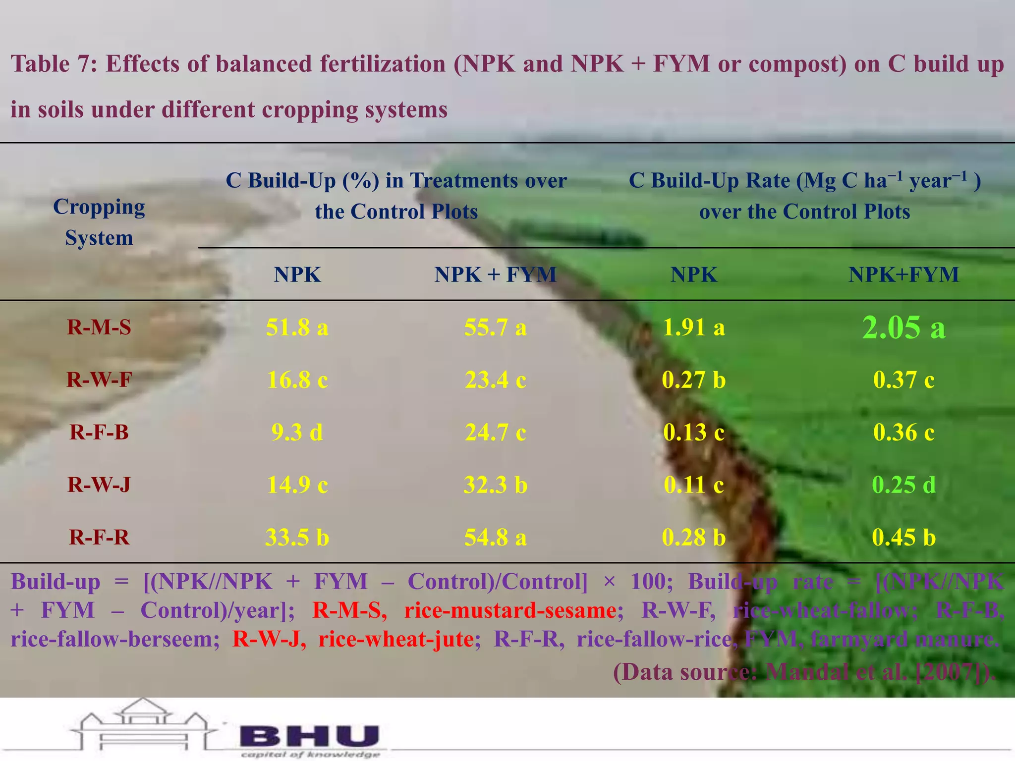 Soil Degradation in India: Challenges and Potential Solutions | PPTX