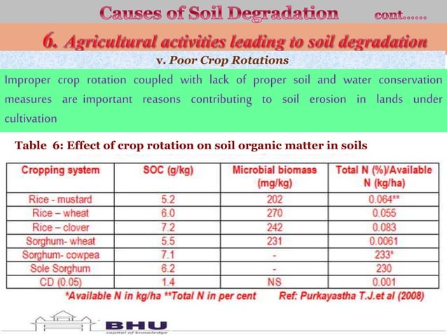 Soil Degradation in India: Challenges and Potential Solutions | PPTX ...