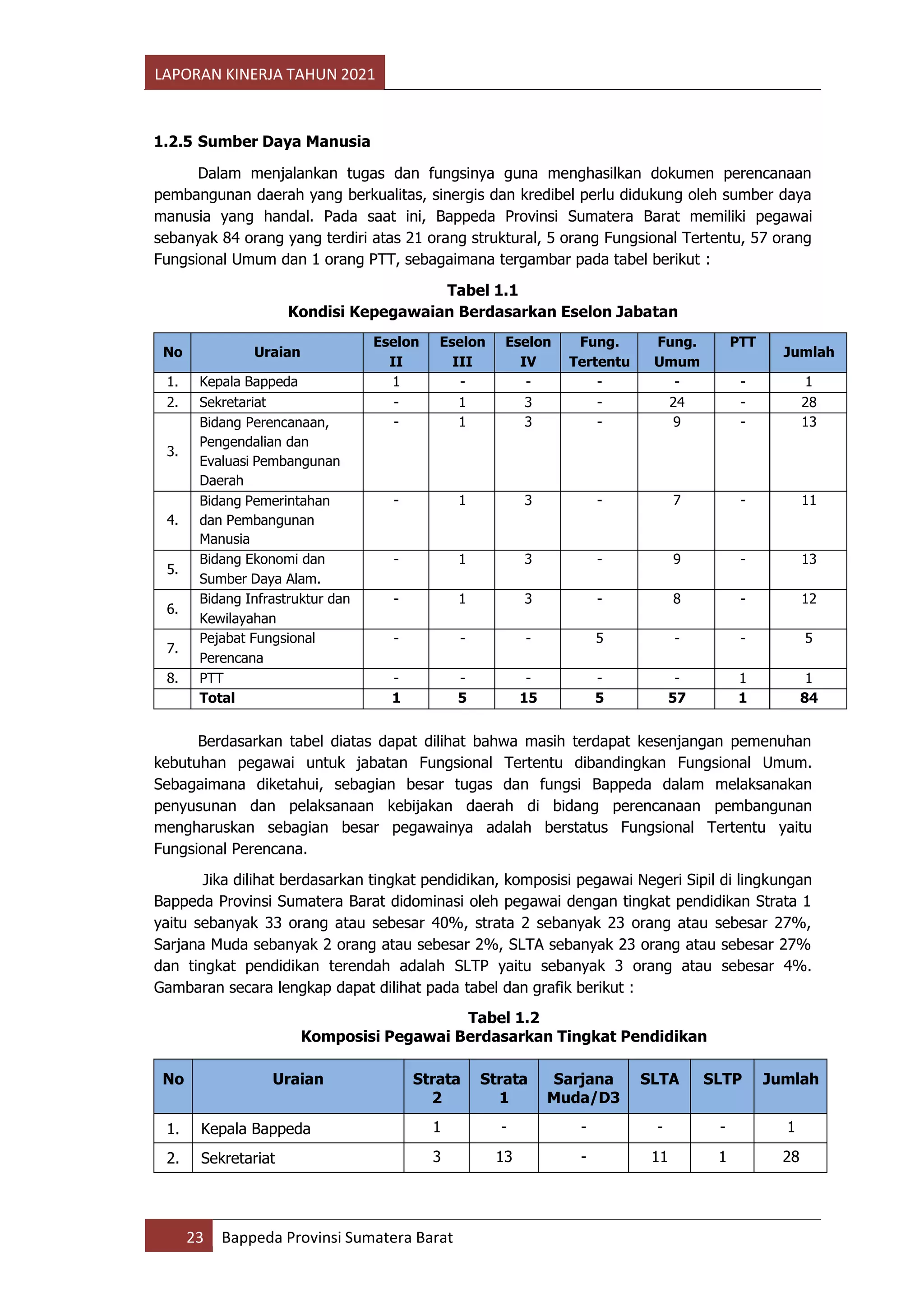 LKjIP Bappeda Tahun 2021 SUMBAR (1).docx
