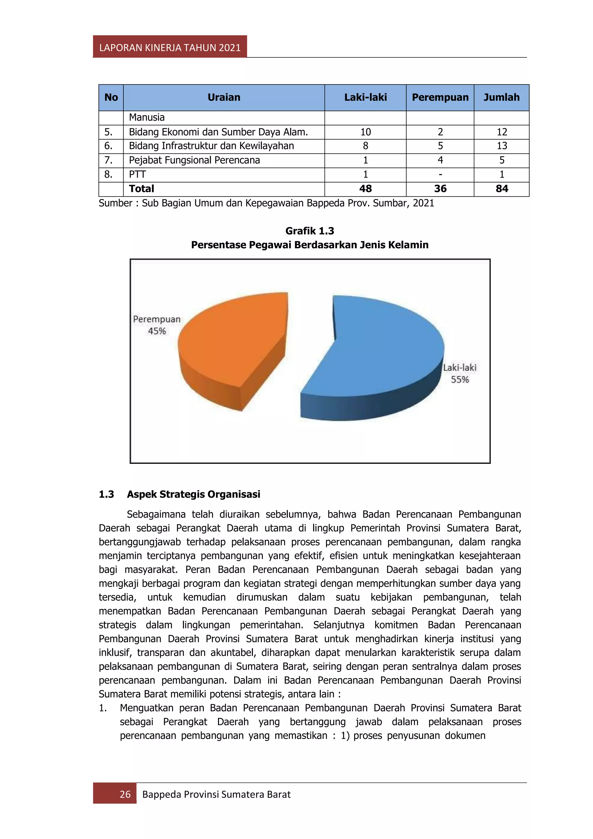 LKjIP Bappeda Tahun 2021 SUMBAR (1).docx