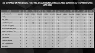 LKM - Sawit Kinabalu OSH Slide (3 Months Report - Updated as July 2024 ...