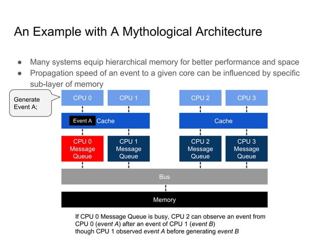 Linux Kernel Memory Model | PDF | Operating Systems | Computer Software and Applications