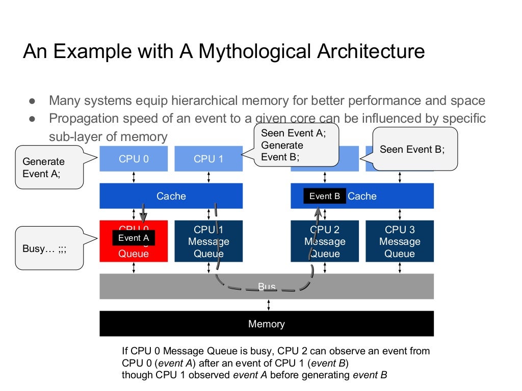 Linux Kernel Memory Model