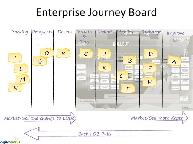 pull based change management - Summary of interactive workshop at Lean ...