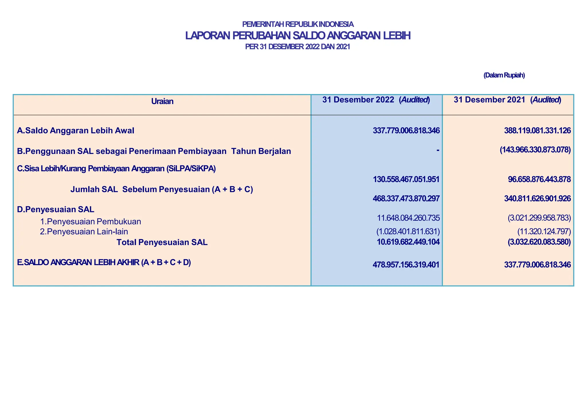 Laporan Keuangan Pemerintah Pusat Tahun 2022-2 (2).pptx