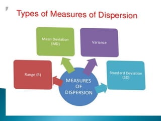 DISPERSION | PPT