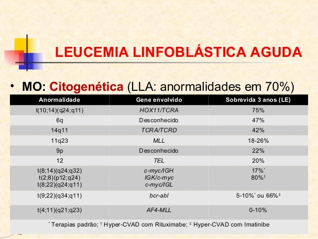 Leucemia Linfoblástica Aguda (LLA)