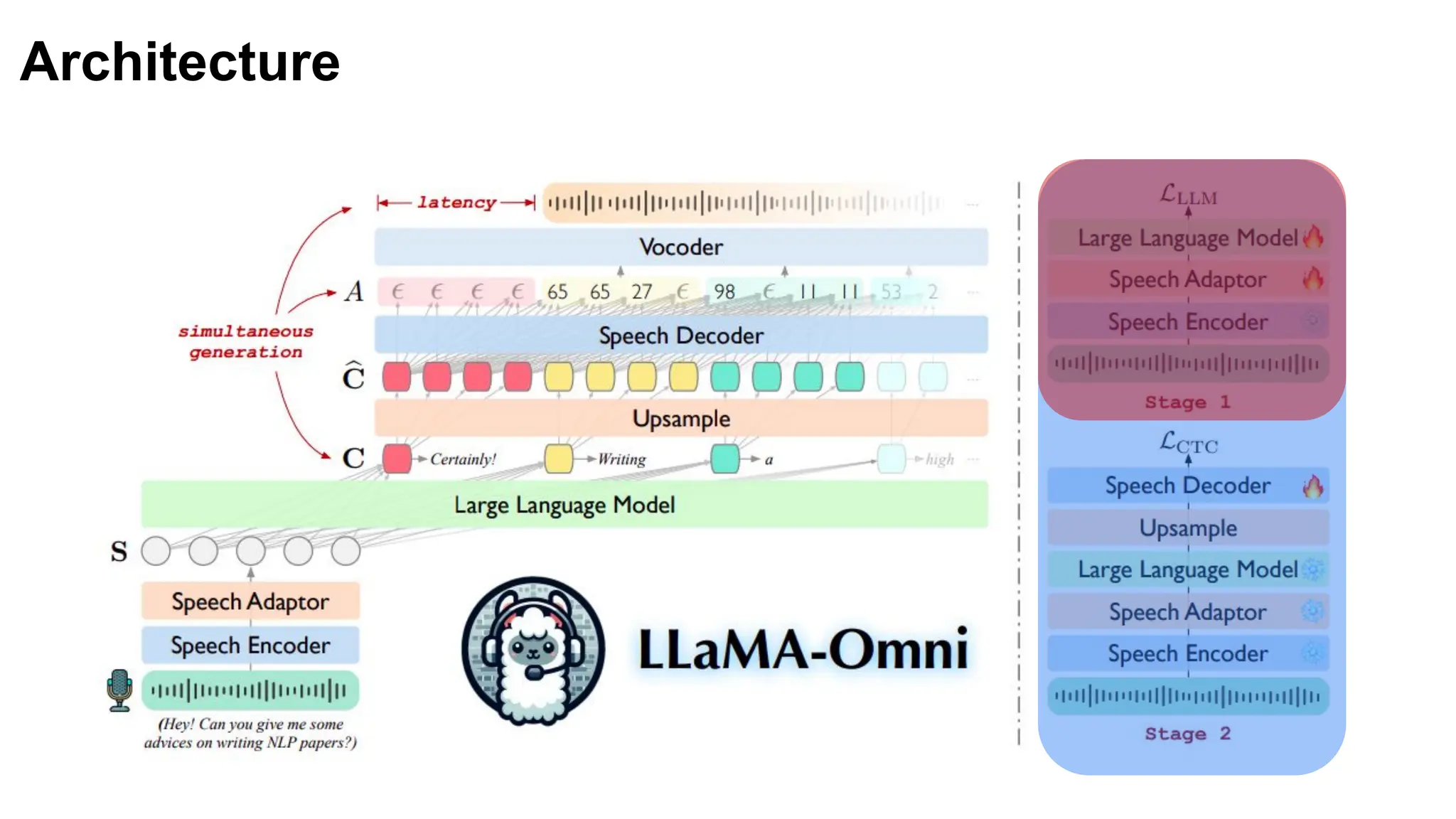 LLaMA-Omni: Pioneering Low-Latency, High-Quality Speech Interaction with Large Language Models | PPT