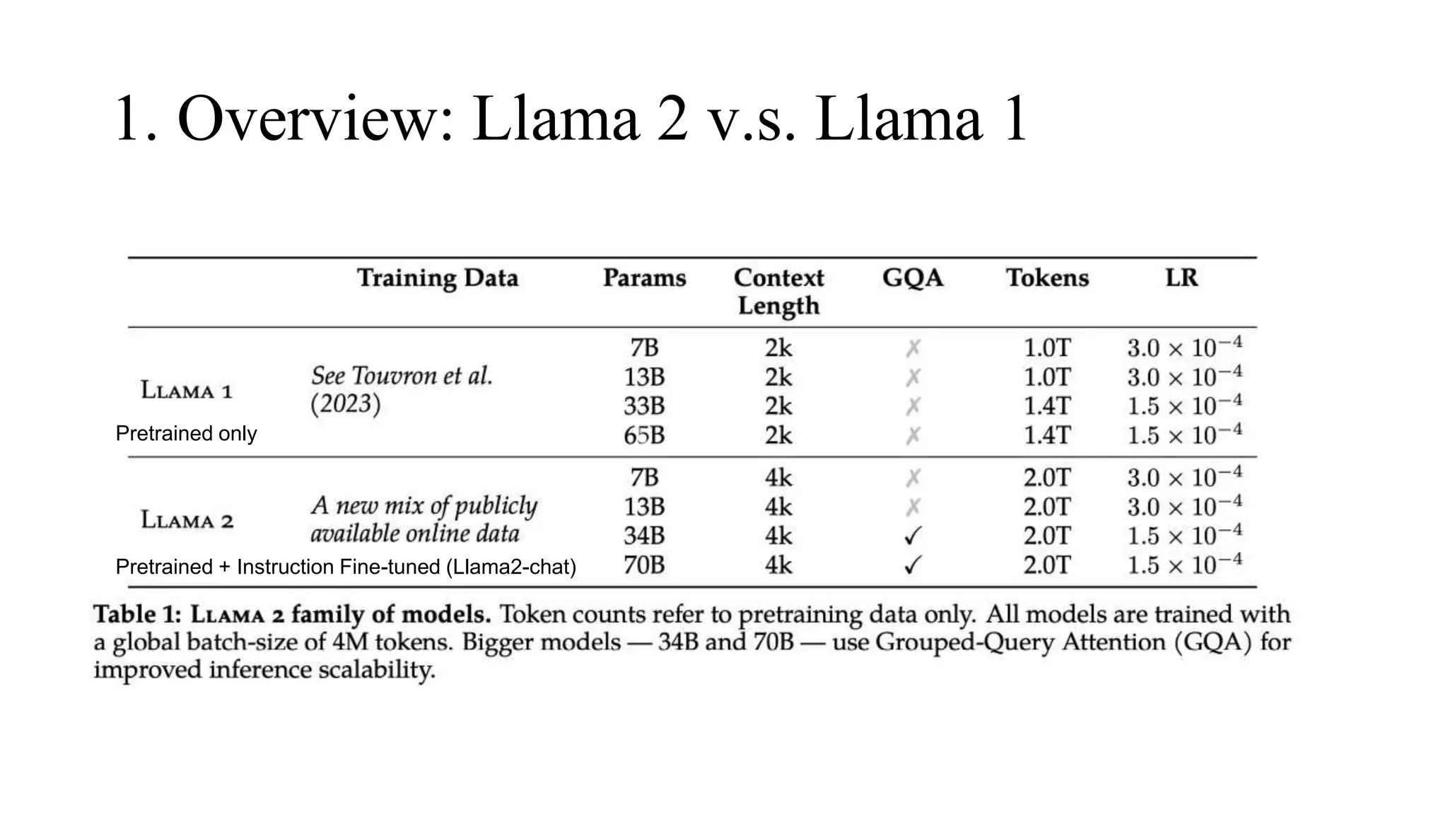 Llama 2: Open Foundation and Fine-tuned Chat Models | PPTX