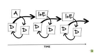 Intro to Agile Project Mgmt for Instructional Design | PPT