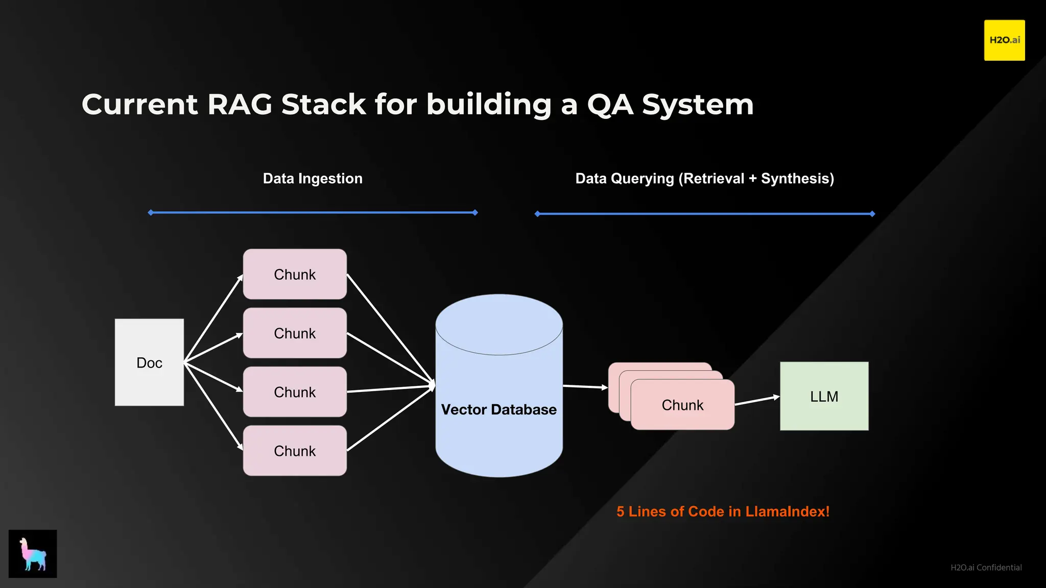 Building, Evaluating, and Optimizing your RAG App for Production | PPTX