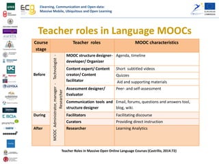 A redefinition of the teacher and student roles in Language MOOCs | PDF