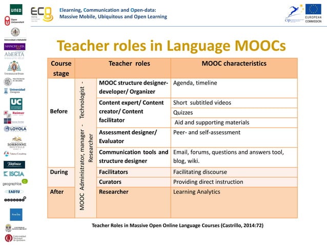 A redefinition of the teacher and student roles in Language MOOCs | PDF