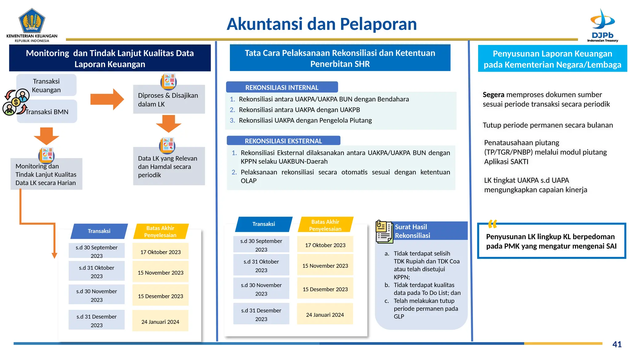 Lagkah-langkah Akhir Tahun 2023 untuk satuan kerja Lingkup Kantor Wilayah Direktorat Jenderal ...