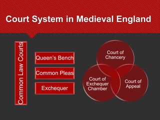 Fusion of Equity and Common Law | PPTX