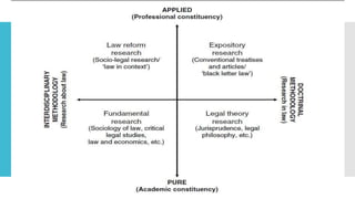 Classification of Legal Research | PPTX