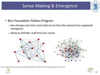 Network Analysis (SNA/ONA) Methods for Assessment & Measurement | PPTX