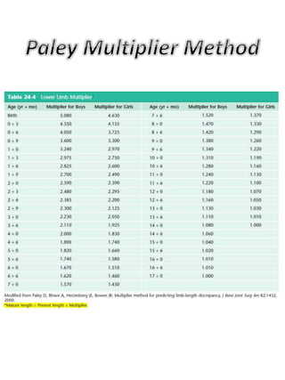 limb length discrepancy | PPTX