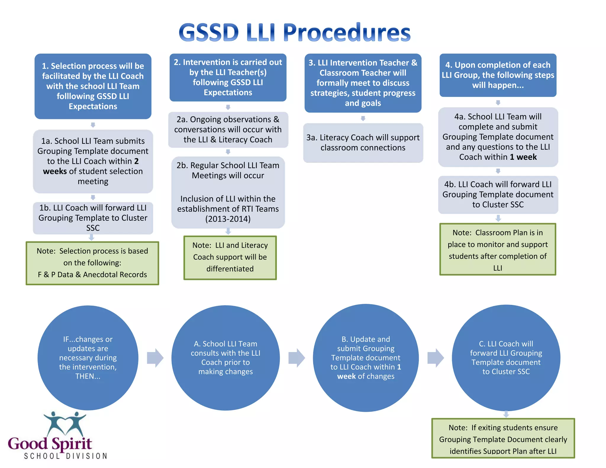 LLI Procedures Flowchart | PDF
