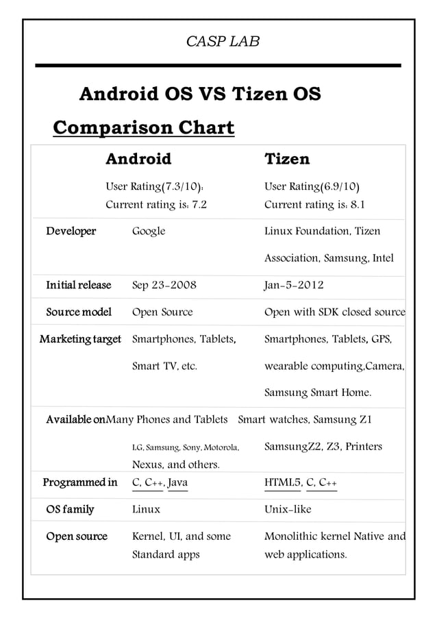 Tizen vs android Word File | PDF