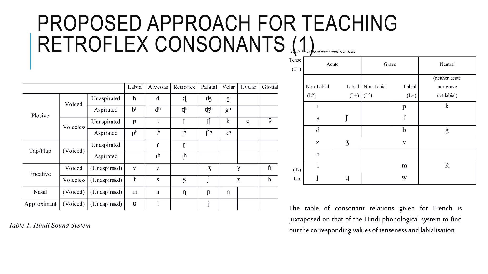 Methodology for Oral Didactic: Retroflex Consonants of Indo-Aryan ...