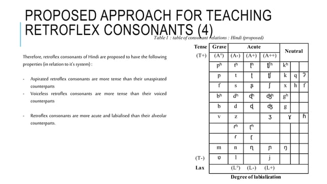 Methodology for Oral Didactic: Retroflex Consonants of Indo-Aryan ...