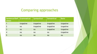 Grammaticalization and Lexical Expression of Tropative from a ...