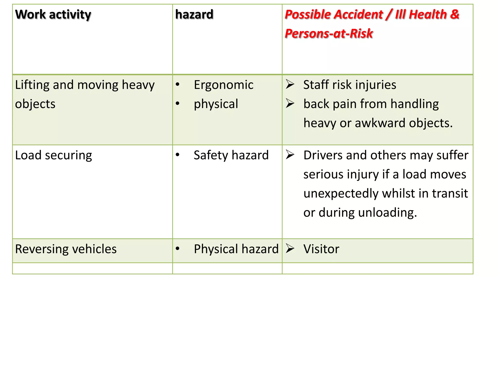 Risk Assessment in a Workplace Transport /Risk assessment for a road ...