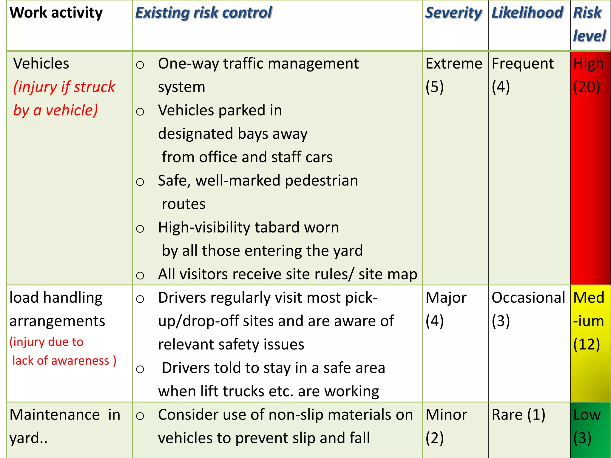 Risk Assessment in a Workplace Transport /Risk assessment for a road ...