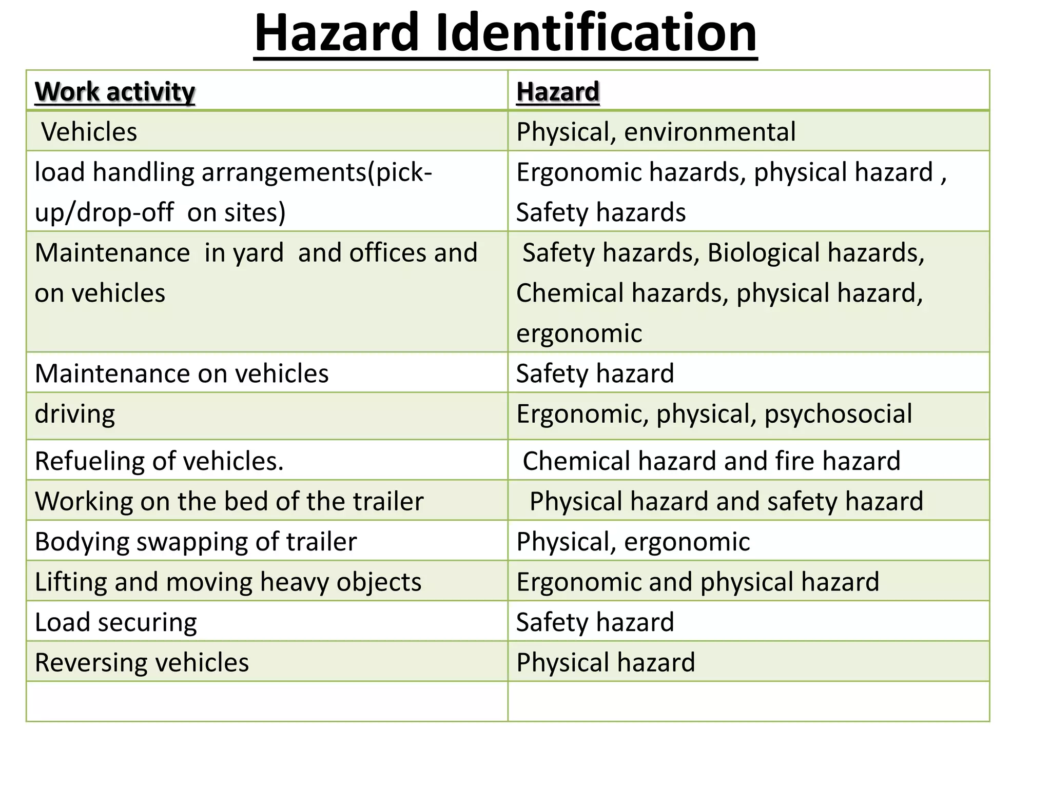 Risk Assessment in a Workplace Transport /Risk assessment for a road ...