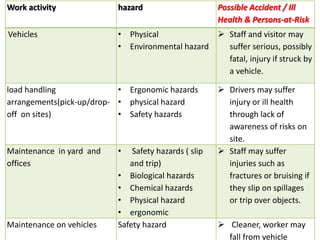 Risk Assessment in a Workplace Transport /Risk assessment for a road ...
