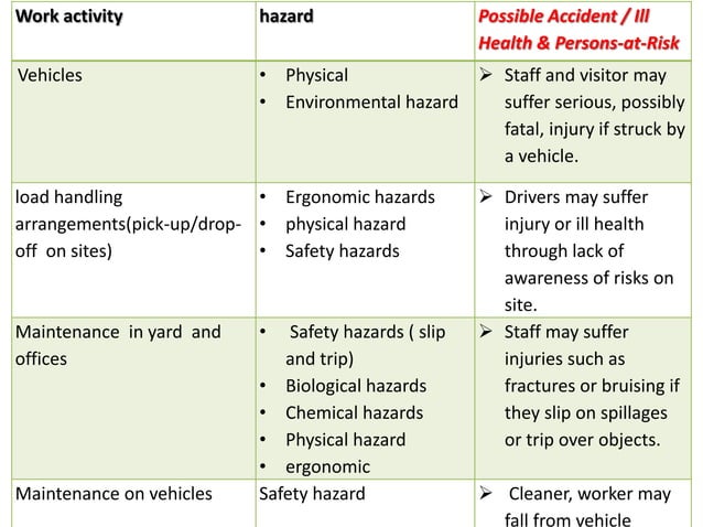 Risk Assessment in a Workplace Transport /Risk assessment for a road ...