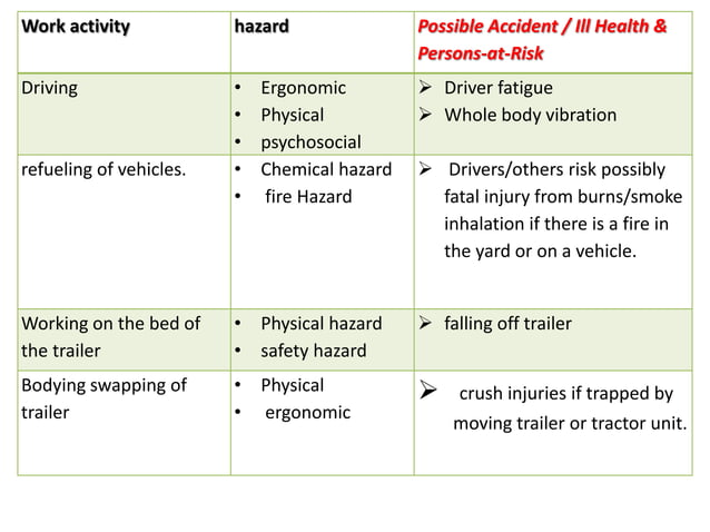 Risk Assessment in a Workplace Transport /Risk assessment for a road ...