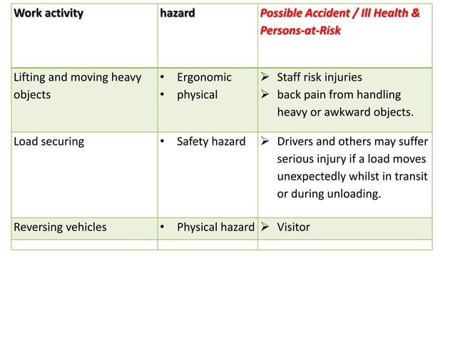 Risk Assessment in a Workplace Transport /Risk assessment for a road ...