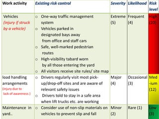 Risk Assessment in a Workplace Transport /Risk assessment for a road ...
